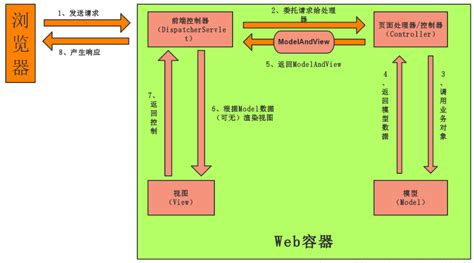 spring mvc体系结构 秋夜雨巷 博客园