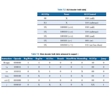 A For The Single Cycle Mips Microprocessor Chegg