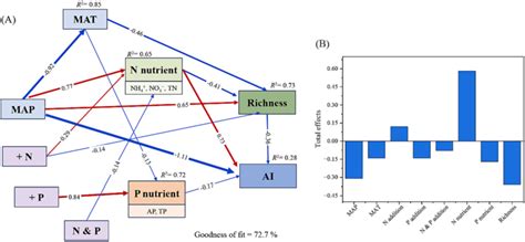 Partial Least Squares Path Modeling Pls Pm Disentangling Major Download Scientific Diagram
