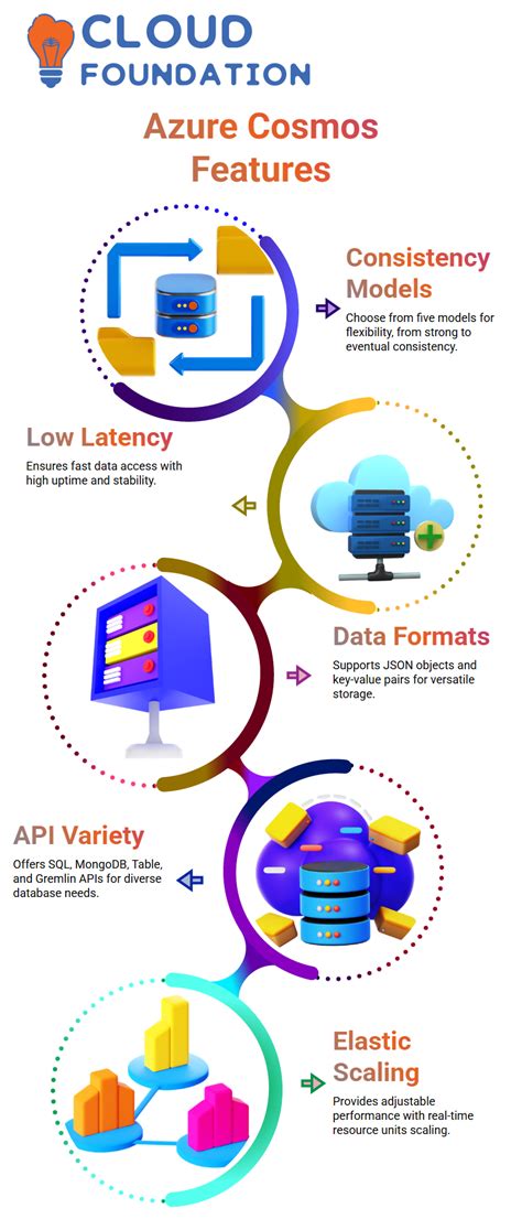 Azure Cosmos Db Tutorial