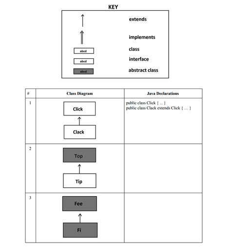 Solved You Are Given Different Sets Of Class Diagrams Using