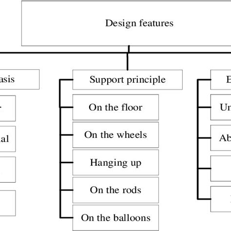 Qualification Of The Design Of Demonstration Robots With Variable
