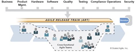 Scaled Agile With Safe Using Tuleap • Tuleap Blog