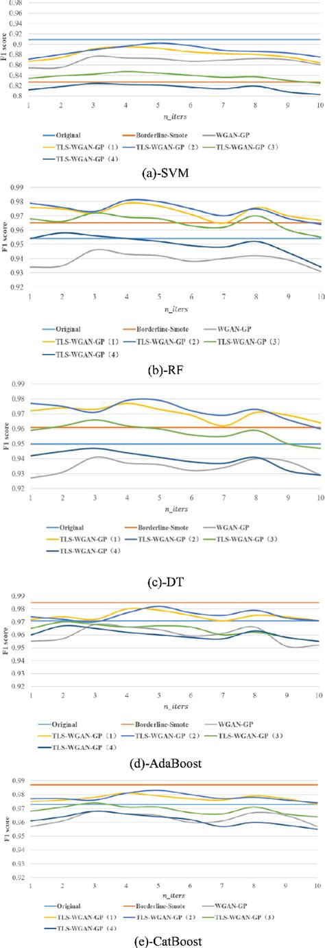 figure 3 from tls wgan gp a generative adversarial network model for