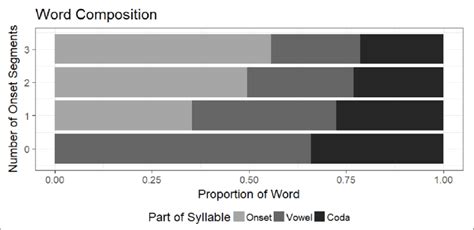 This Plot Illustrates The Average Composition Of Monosyllabic Words
