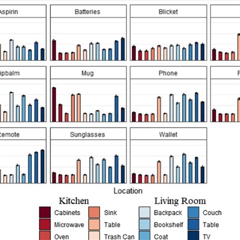 Mean Likert Ratings For Experiment 1 Error Bars Represent One Standard