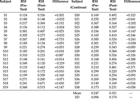 Pre Test And Post Test Rsi For Each Subject Difference Rsi Download Scientific Diagram