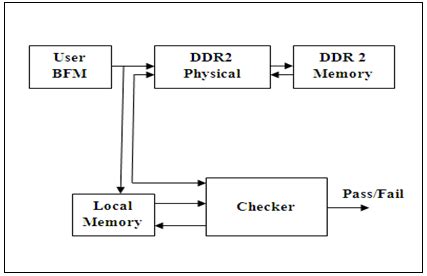 Verification Of DDR Physical Layer Design Will Be Coded In System Download Scientific