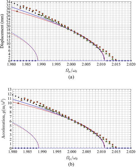 Steady State Frequencyresponse Diagrams For The Parametrically Excited