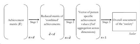 7 Aggregation Sub Steps Within Multivariate Statistical Methods