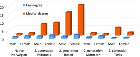 1 Share With Obtained Degrees In Law And Medicine Age 26 35 By Ethnic Download Scientific