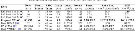figure 1 from unified posit ieee 754 vector mac unit for transprecision