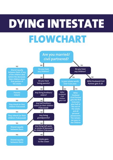 Dying Intestate Flowchart UK Dying Intestate PDF