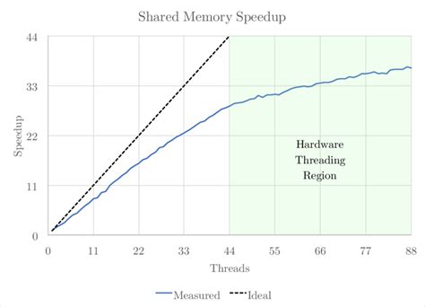 Speedup Higher Is Better For Various Numbers Of Threads As Measured