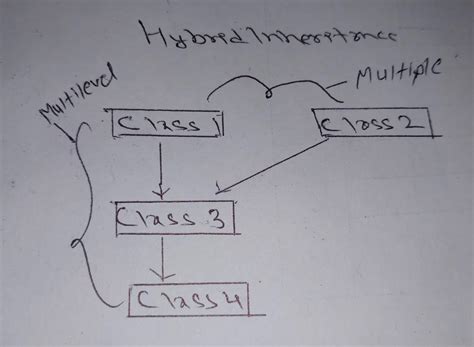 Hybrid Inheritance