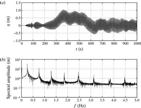results of a sample computation carried out using a three dimensional