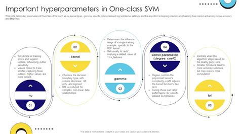 Important Hyperparameters In One Class Svm Anomaly Detection Using Machine Ppt Template Ml Ss