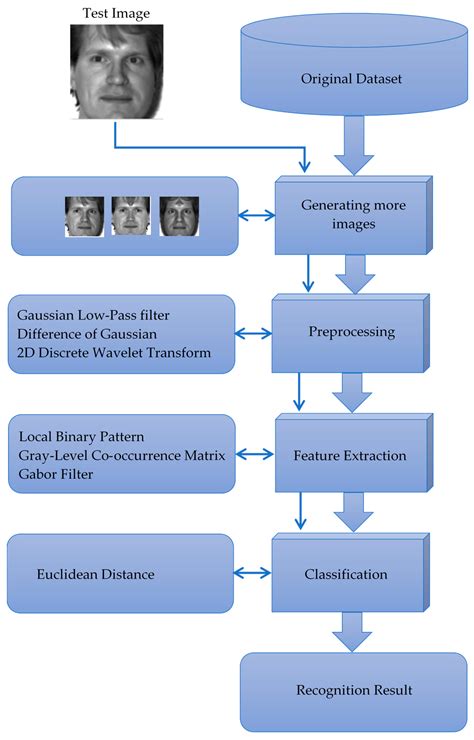 Face Recognition With Symmetrical Face Training Samples Based On Local