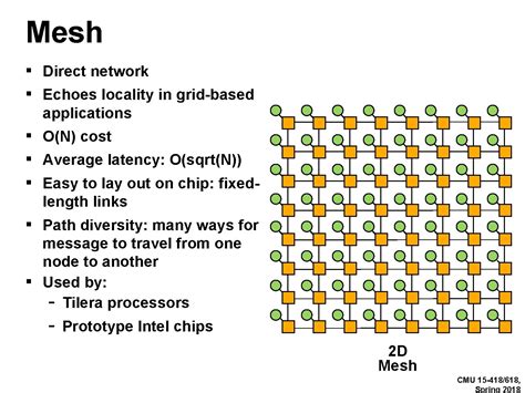 Lecture 15 Interconnection Networks Parallel Computer Architecture And