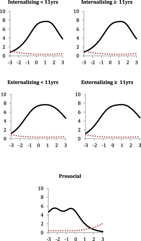 test information functions for the internalizing externalizing and