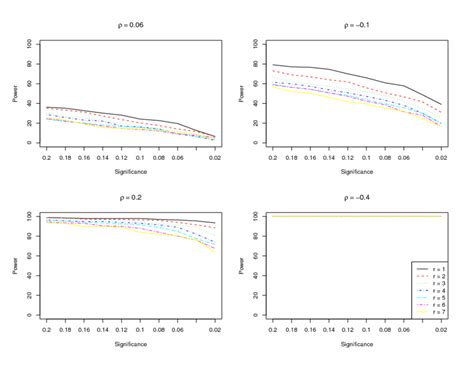 power of the test for different values of ρ with respect to the