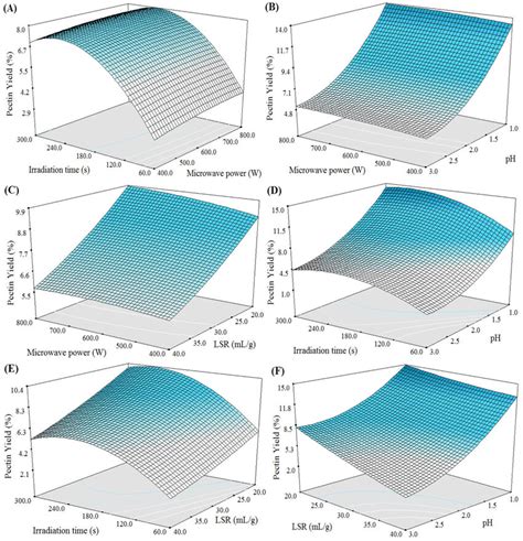 Effects Of Variables On Pectin Yield Recovered From Pistachio Green