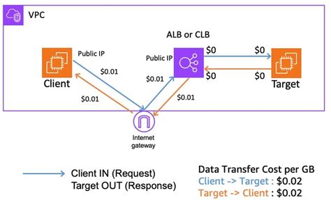 Classic 및 Application Load Balancers의 데이터 전송 비용 살펴보기 Aws 기술 블로그