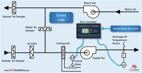 Open And Closed Loop Control System