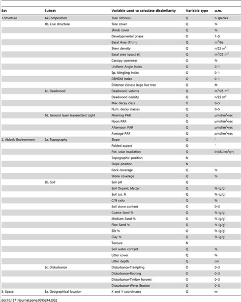 Structural And Environmental Variables Used To Calculate Explanatory