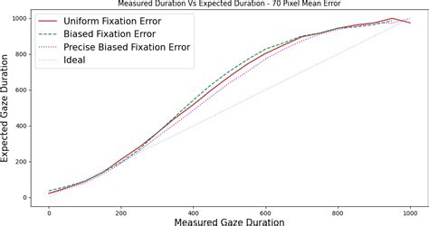 Figure 1 From Estimating Gaze Duration Error From Eye Tracking Data Semantic Scholar