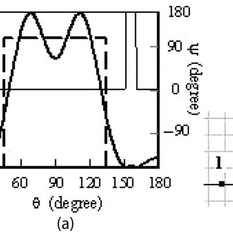 synthesis of a linear array with phase center a amplitude thick
