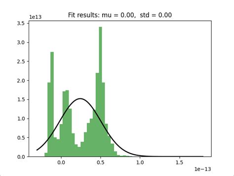 Poisson Distribution Estimating Errors On Negative Mass Spec