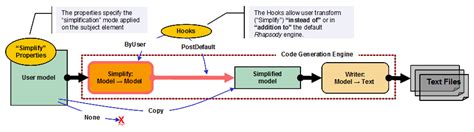 Customize Code Generation Using Ibm Rational Rhapsody For C