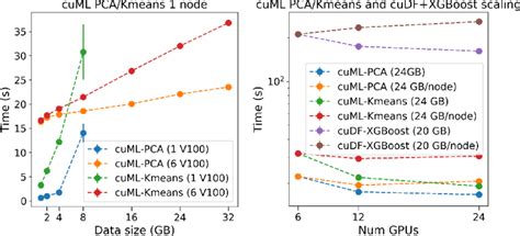 Cuml Pca And Kmeans And Xgboost On Dask Cudf Performances Left Download Scientific Diagram
