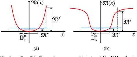 Figure 1 From Vae Based Interpretable Latent Variable Model For Process