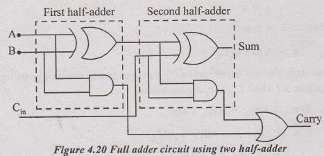 Adders Operation Circuit Diagram Logic Symbol Truth Table Equation Digital Electronics