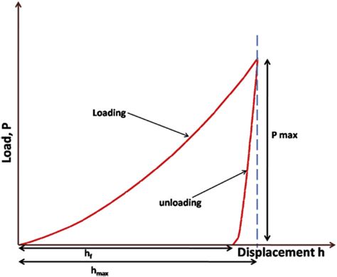 schematic representation of a loading unloading curve download