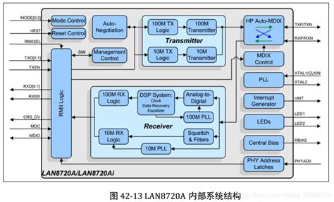 stm32f429igt6 eth—lwip 以太网通信——学习笔记5（phy：lan8720a） lan8720a国产替代芯片 csdn博客