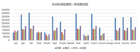 云数据库 redis 性能深度评测（阿里云、华为云、腾讯云、百度智能云） 云redis与自建redis性能 csdn博客