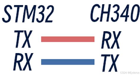 Stm32入门hal库 Uart通信stm32 Hal Uart Csdn博客