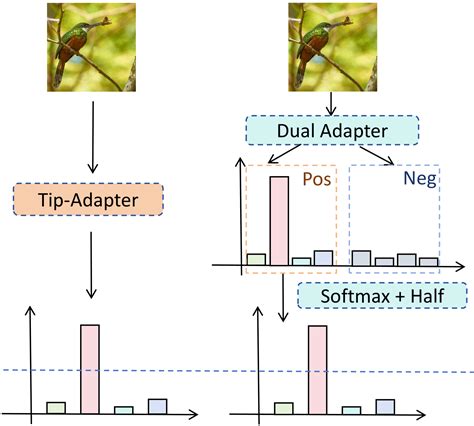 Dual Adapter Training Free Dual Adaptation For Few Shot Out Of Distribution Detection Ai