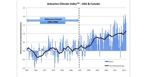 actuaries climate index™ spring 2017 data released
