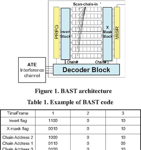 table 1 from a test pattern matching method on bast architecture using