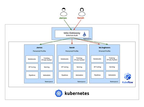 Kubeflow Authentication With Istio Dex By Yannis Zarkadas Arriktos Mlops And Kubeflow Blog