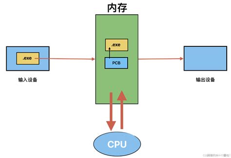进程 【概念】【进程标识符】【进程状态】 进程标识符和进程名 csdn博客