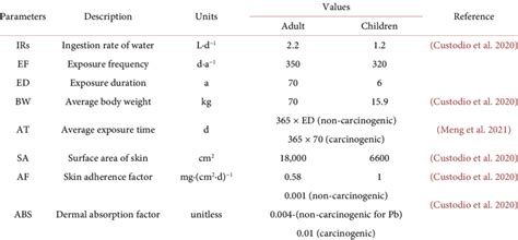 Human Health Risk Exposure Parameters Download Scientific Diagram