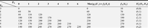 Calculation Of Optimal Return And Item Download Scientific Diagram