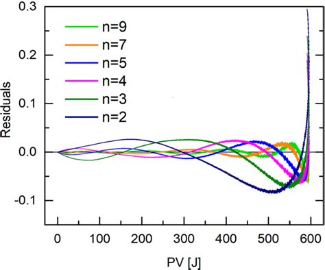 Eos Fitting Residuals Depending On Polynomial Order Download
