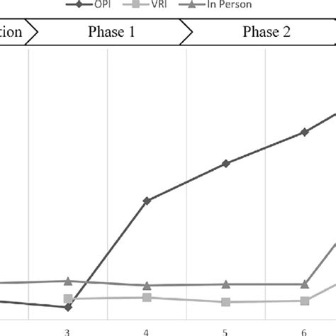 For The Purposes Of Analysis Vri Implementation Was Divided Into Four