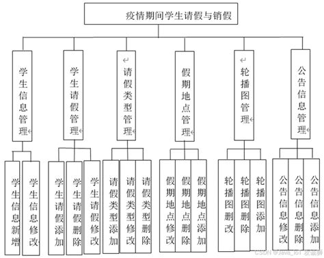 wx061基于ssm vue uniapp的疫情期间学生请假与销假系统小程序 csdn博客